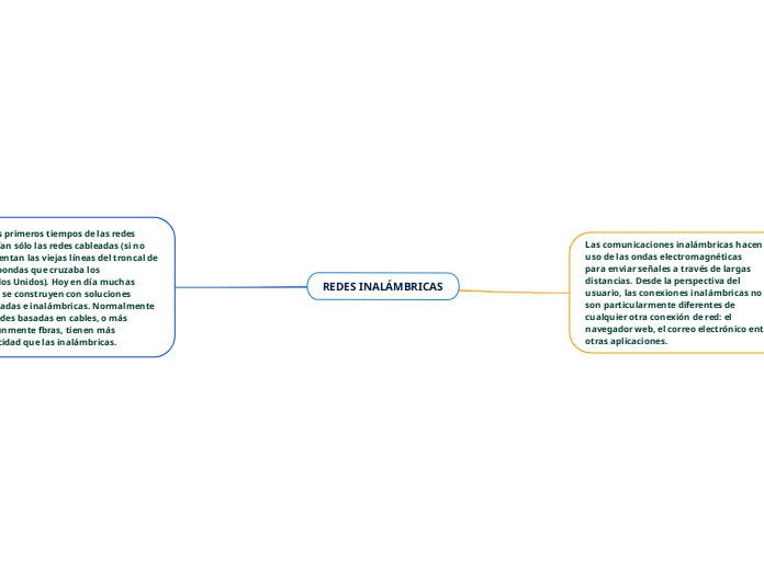 REDES INALÁMBRICAS - Mind Map